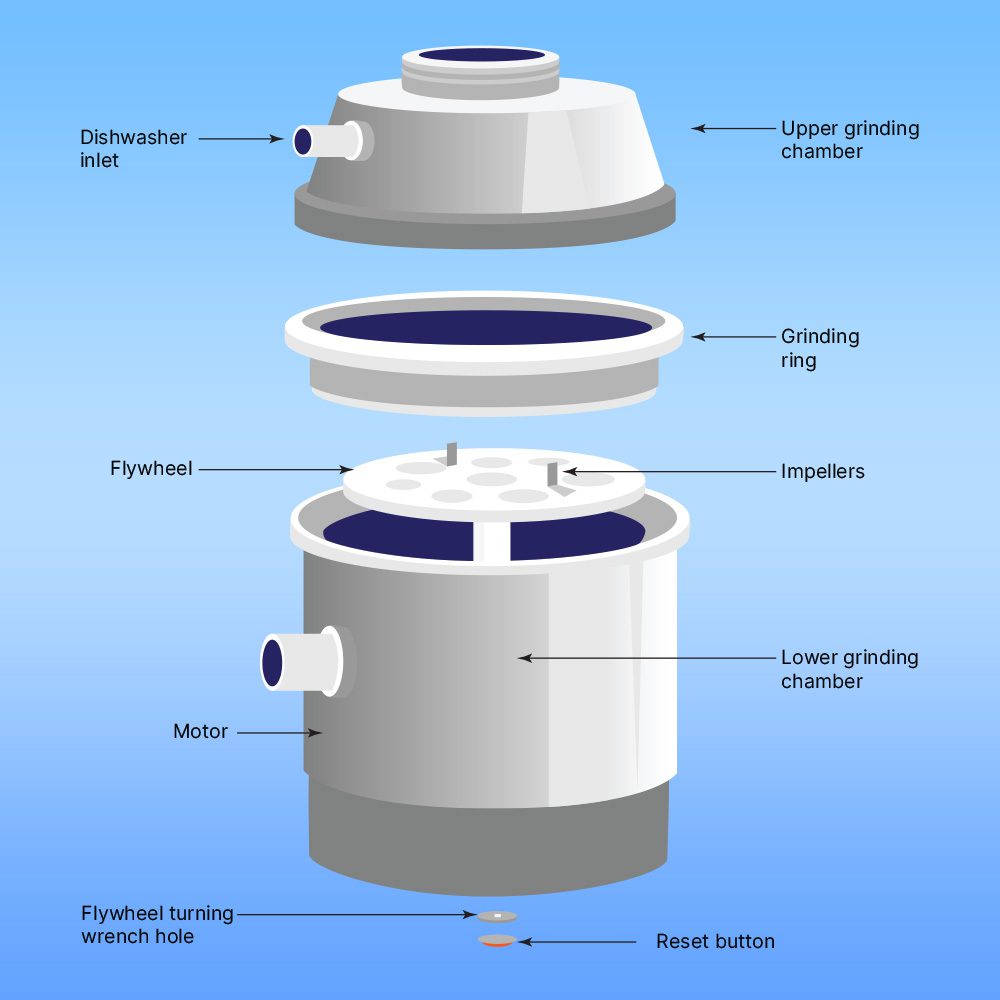 How to Fix a Garbage Disposal