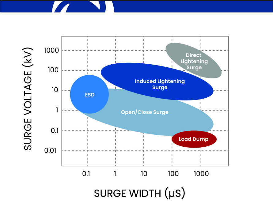 5 Reasons to Offer Surge Protection | Protect Your Customers from Surges